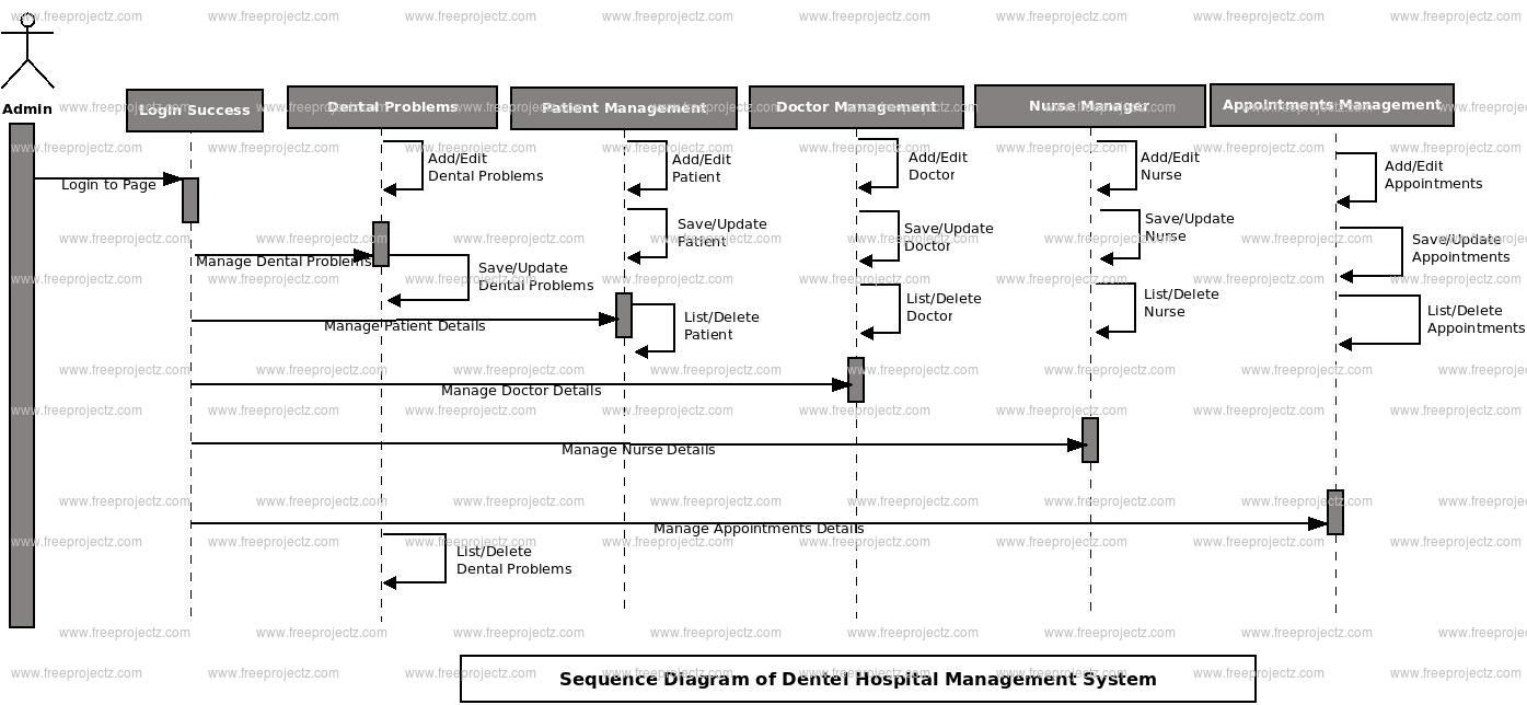 Dental Hospital Management System Sequence UML Diagram | Academic Projects